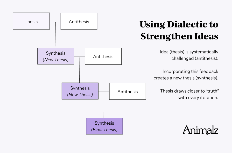 Persuasive Writing In Three Steps Thesis Antithesis Synthesis Animalz